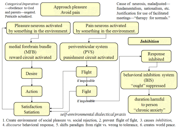 Approach Pleasure - Avoid Pain Charts by Dean Gotcher